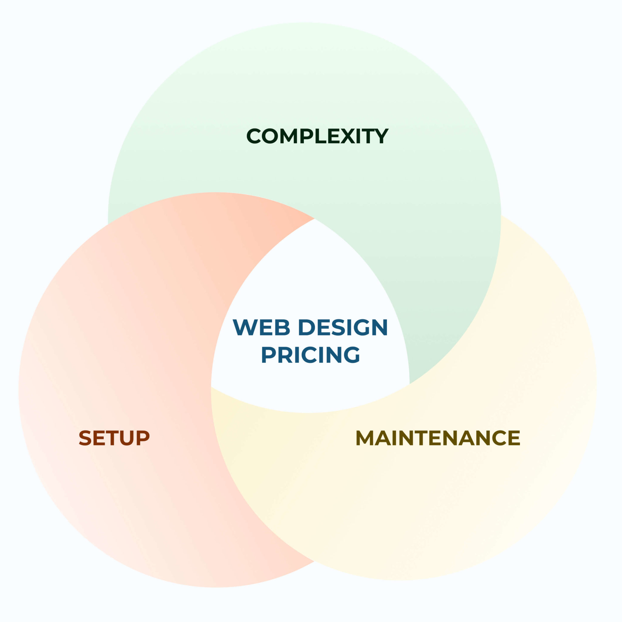 Website Design Pricing Guide: Increase Your Web Design Revenue