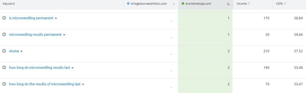 How to Improve SEO Performance Quickly In 3 Steps | SEOReseller